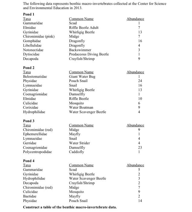 Solved Construct A Table With The Data Below Construct A 6802