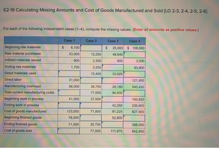 Solved E2-19 Calculating Missing Amounts and Cost of Goods | Chegg.com