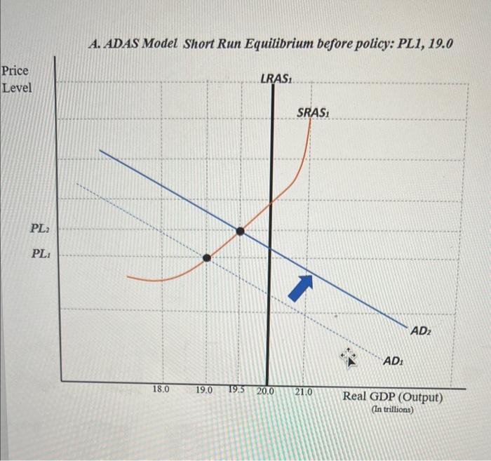 Solved A. ADAS Model Short Run Equilibrium before policy: | Chegg.com