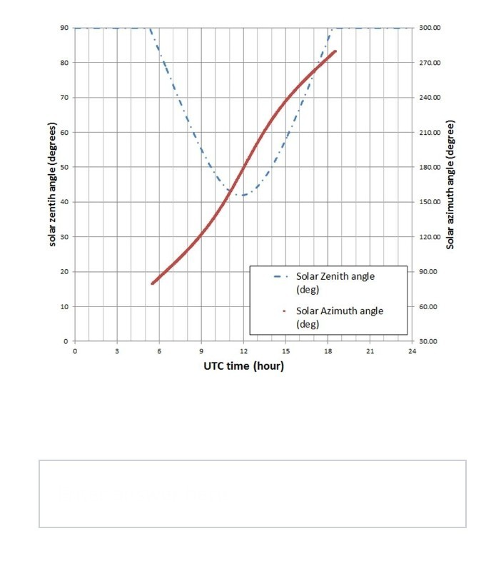 Solved TOTAL POINTS 2 1. At 10am, the view of the sun from | Chegg.com