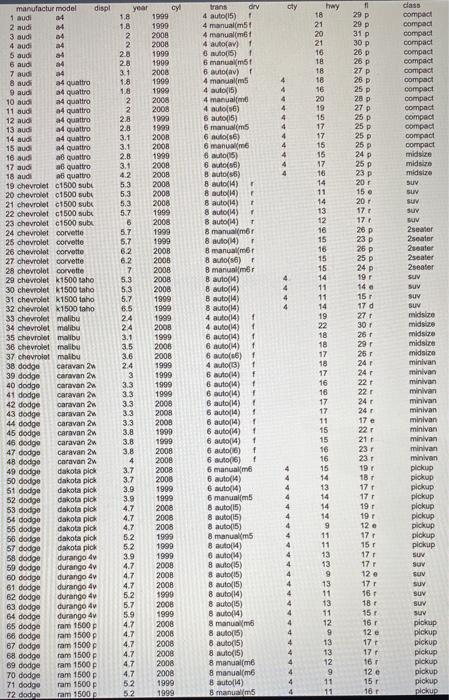 Solved Use MPG data (mpg,csv ↓ ) and plot the following: 1. | Chegg.com