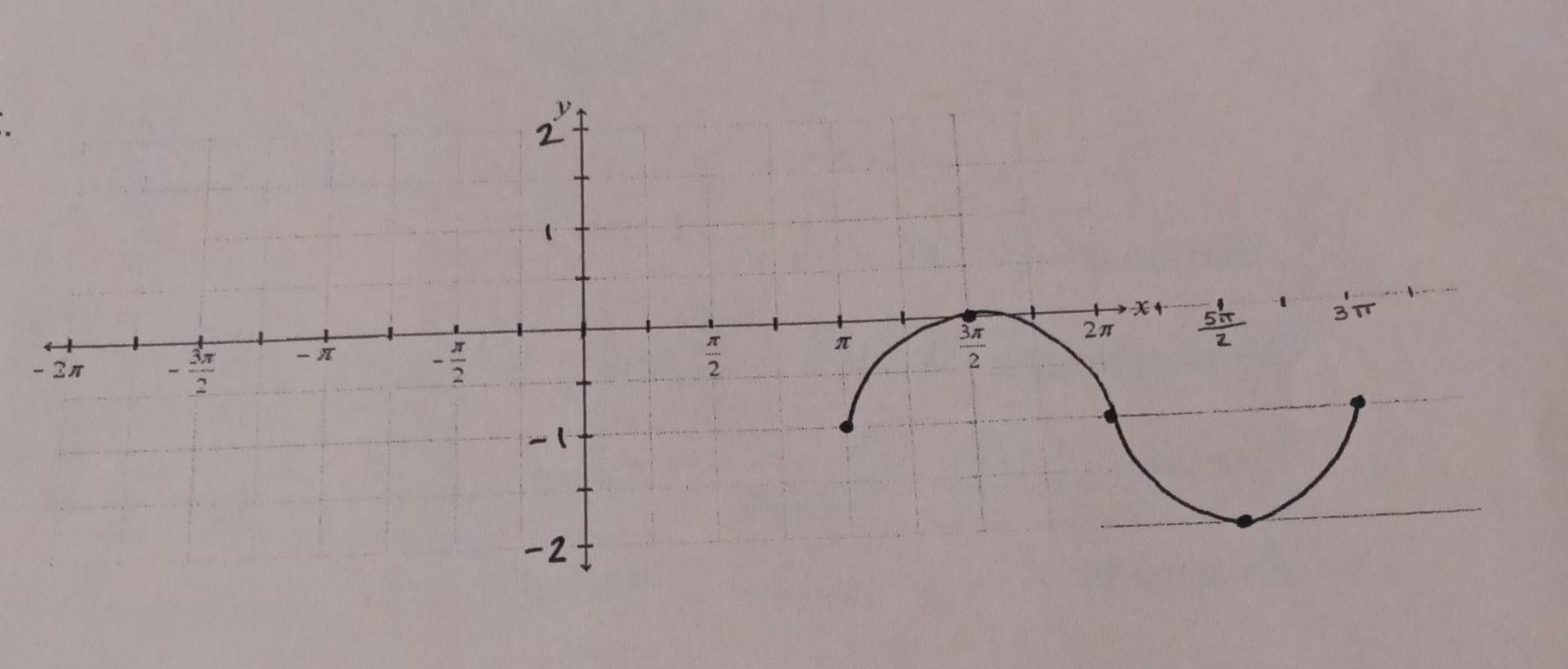 Solved identify the mid line, critical points, domain, rabge | Chegg.com