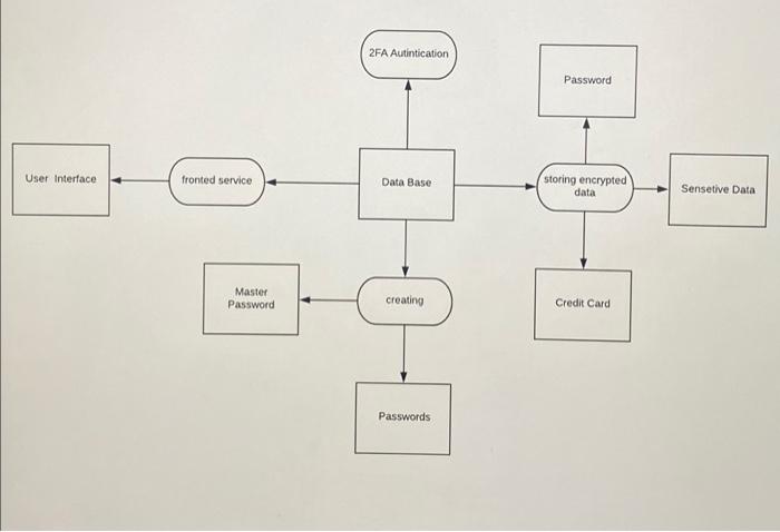 Solved this is an architecture system for password manager | Chegg.com
