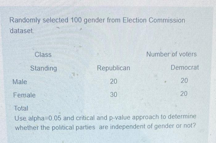 Solved Randomly selected 100 gender from Election Commission | Chegg.com