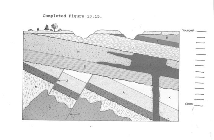 Solved Completed Figure 13.15. Youngest D Oldest Geologic | Chegg.com