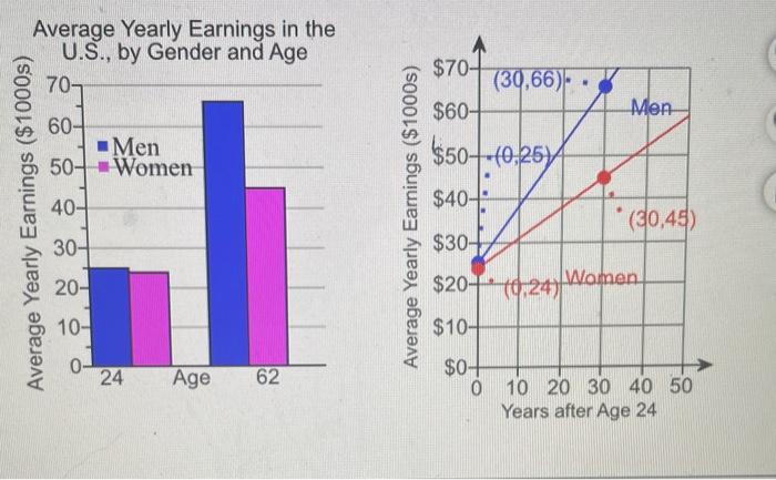Solved How wide is the chasm befween what men and women eam | Chegg.com