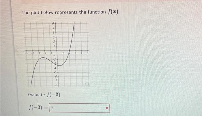 Solved The plot below represents the function f(x) Evaluate | Chegg.com