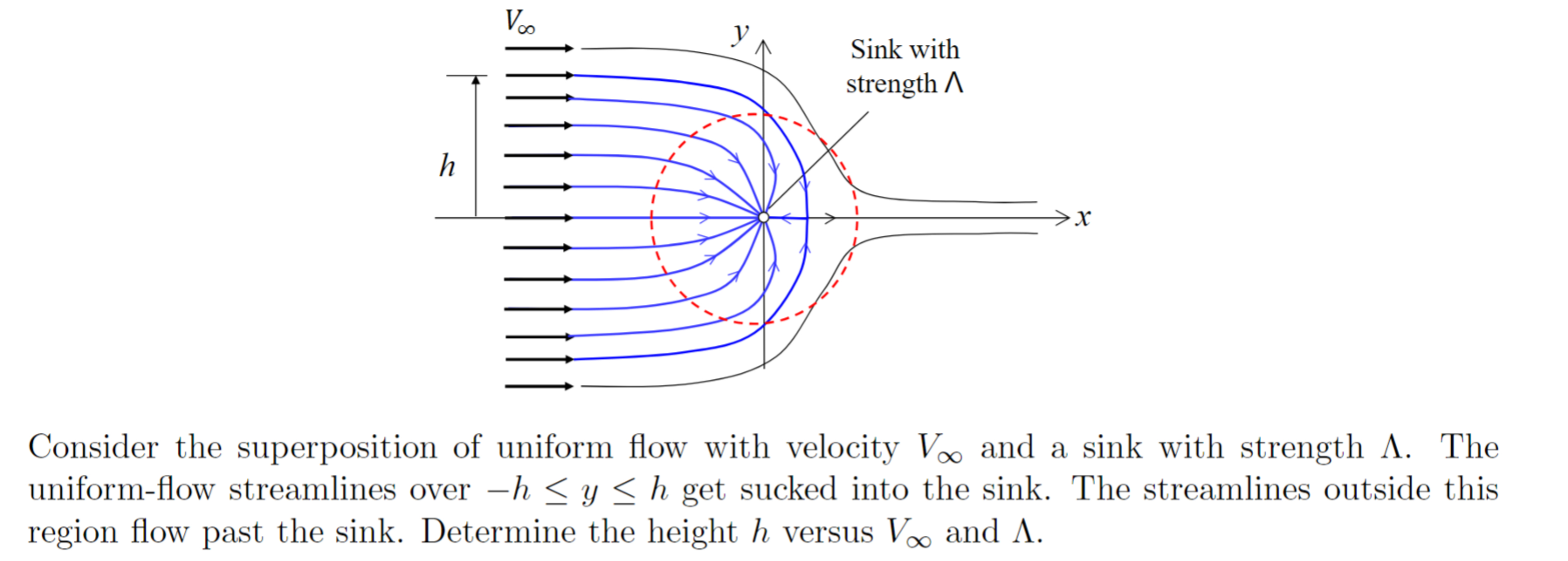 Solved Consider the superposition of uniform flow with | Chegg.com Solved Consider the superposition of uniform flow with | Chegg.com