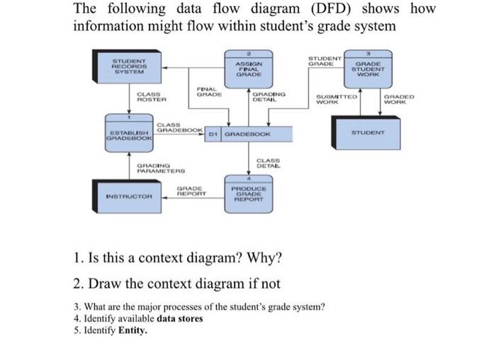 Solved The following data flow diagram (DFD) shows how | Chegg.com