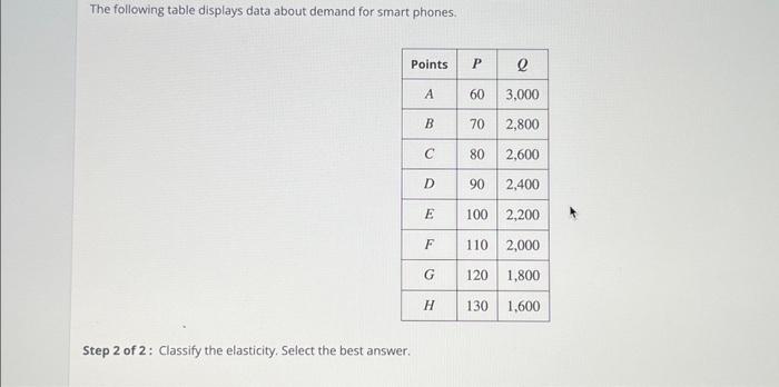Solved The following table displays data about demand for | Chegg.com
