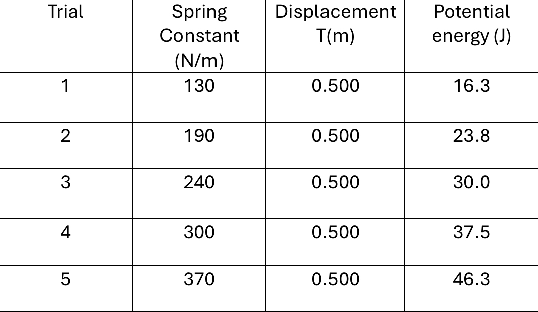 Solved In Excel, plot a graph of Elastic Potential Energy | Chegg.com
