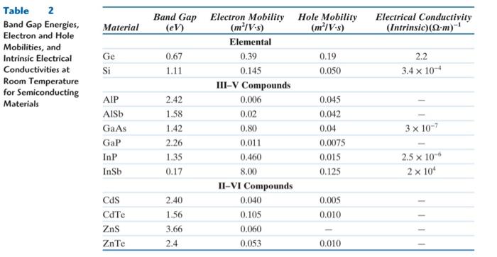 Solved For intrinsic semiconductors, the intrinsic carrier | Chegg.com