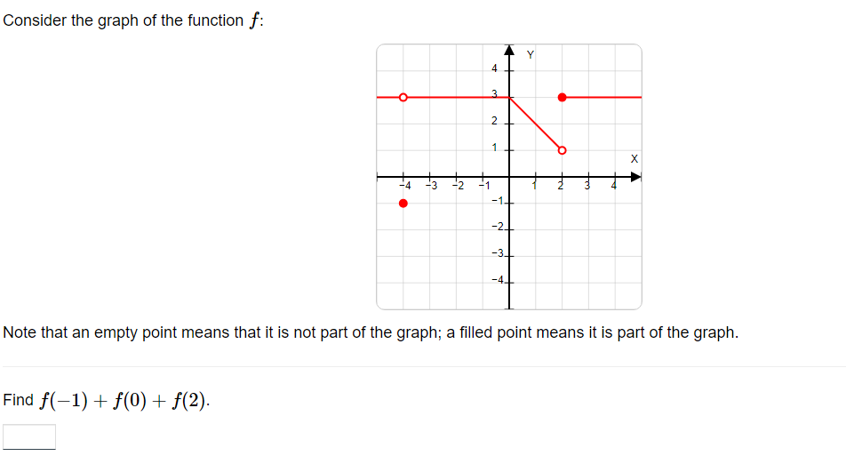 Solved Consider the graph of the function f ﻿:Note that an | Chegg.com