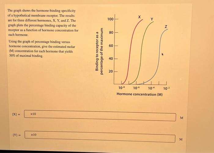 Solved The graph shows the hormone-binding specificity of a | Chegg.com