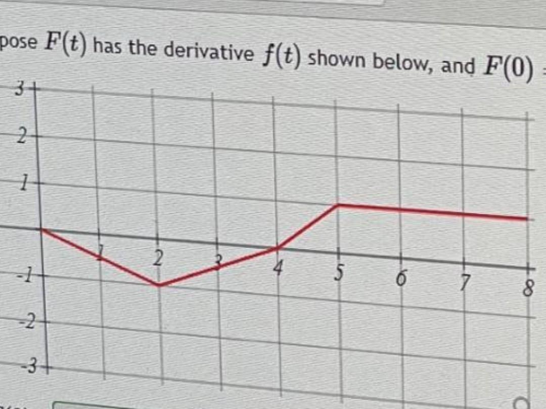 Solved pose F(t) has the derivative f(t) shown below, and | Chegg.com