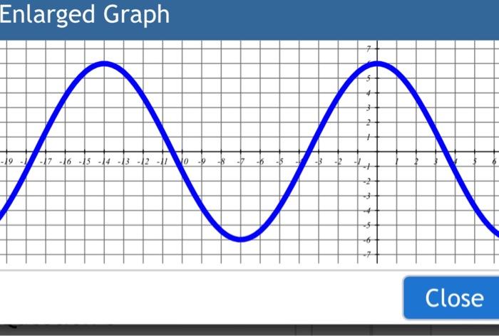 Solved Enlarged GraphFind a function of the form | Chegg.com