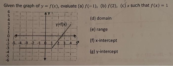 Solved Given the graph of y=f(x), evaluate (a) f(−1), (b) | Chegg.com