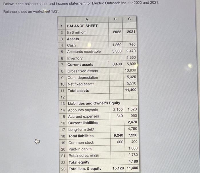Solved Below is the balance sheet and income statement for | Chegg.com