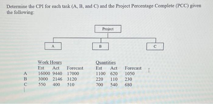 Solved Determine the CPI for each task (A, B, and C) and the | Chegg.com