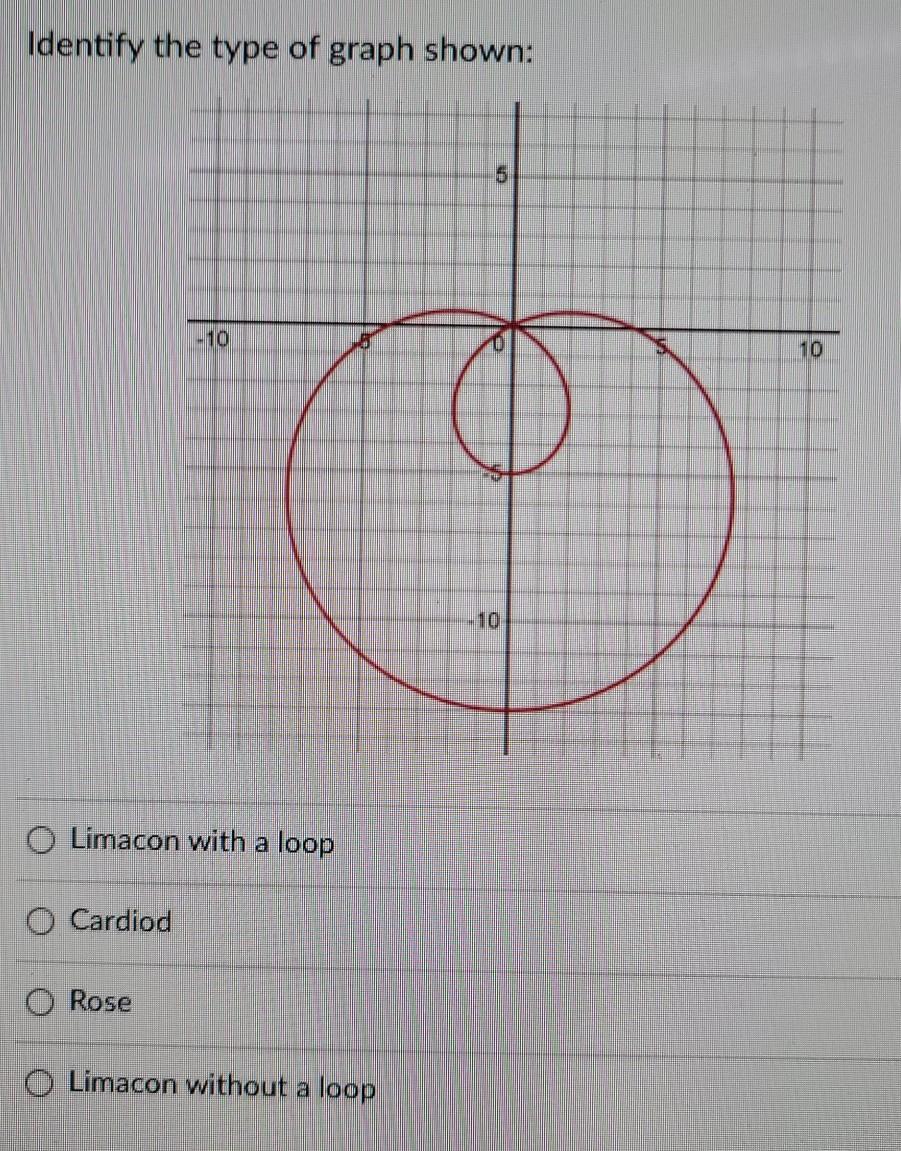 Solved Identify the type of graph shown: - 10 10 10 O | Chegg.com