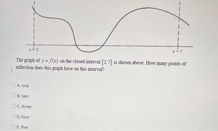 Solved प्र The graph of a twice-differentiable function f is | Chegg.com