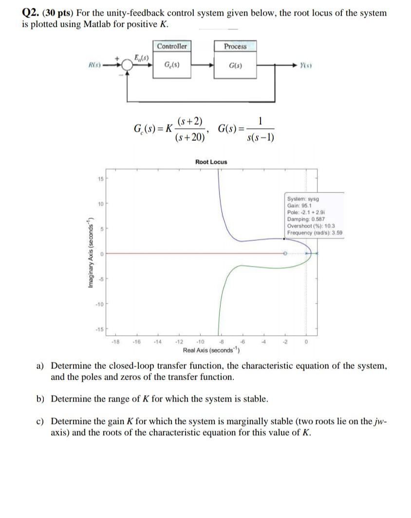 Solved Q2. (30 pts) For the unity-feedback control system | Chegg.com