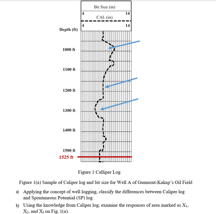 Solved Figure 1 ﻿Calliper LogFigure 1(a) ﻿Sample of Caliper | Chegg.com