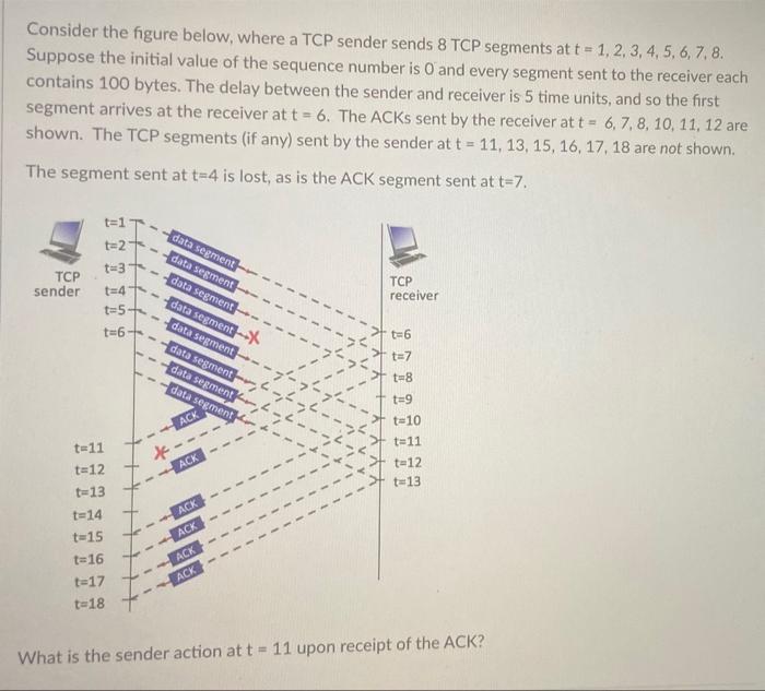 Solved Consider the figure below, where a TCP sender sends 8 | Chegg.com