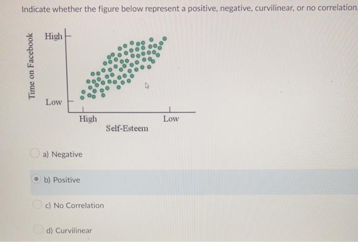 Solved Indicate whether the figure below represent a | Chegg.com