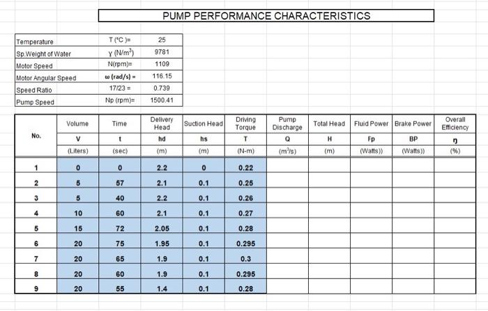 Solved PUMP PERFORMANCE CHARACTERISTICS | Chegg.com