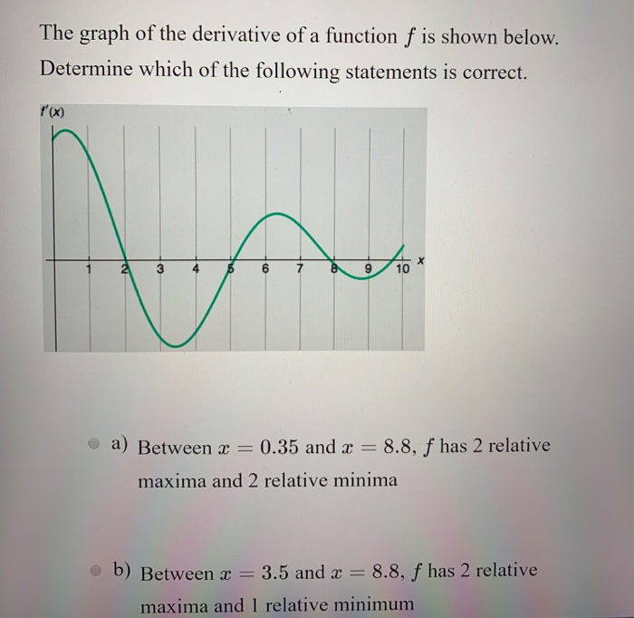 Solved The graph of the derivative of a function f is shown | Chegg.com