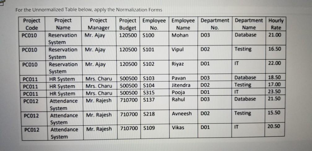 Solved Mr. Ajay For the Unnormalized Table below, apply the | Chegg.com
