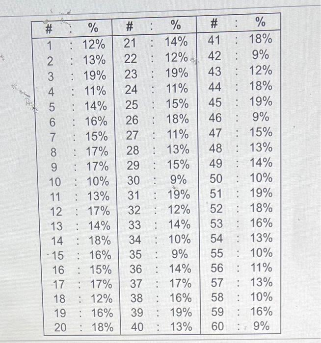 Solved The data given in the first table are tip percentages | Chegg.com