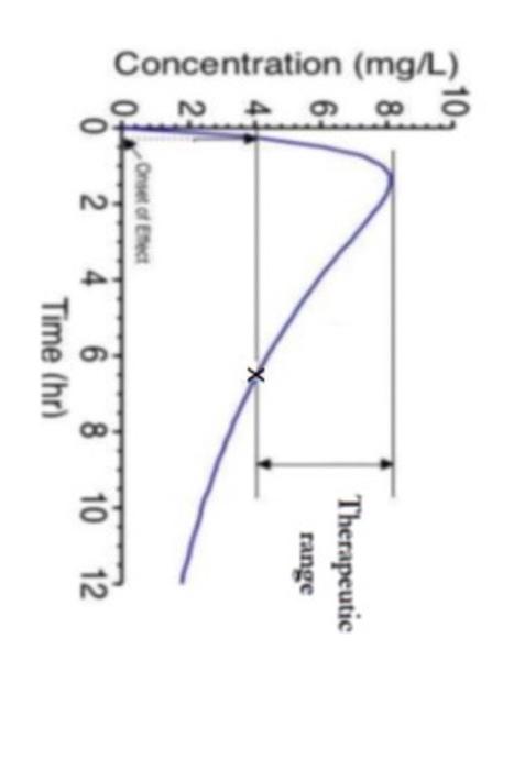 Solved Concentration ( mg/L ) | Chegg.com