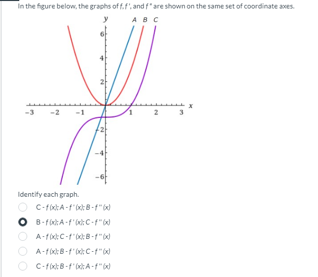 Solved In the figure below, the graphs of f,f', ﻿and f'' | Chegg.com