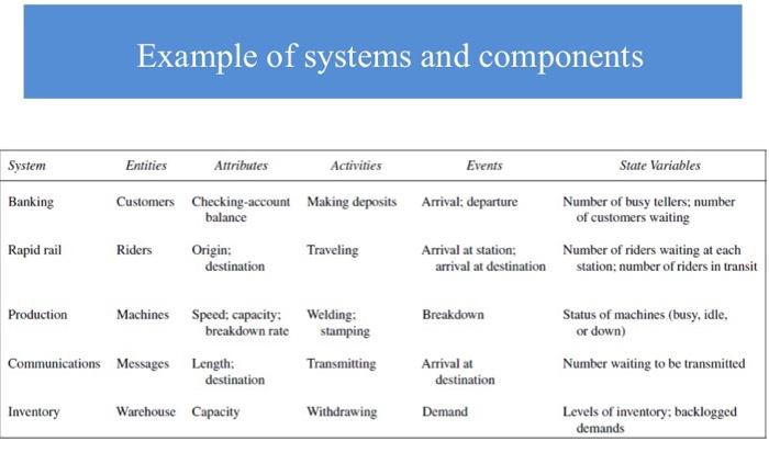 Solved Q1. Name at least one entity, three attributes | Chegg.com