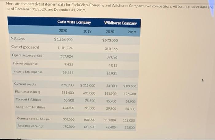 Solved Here are comparative statement data for Carla Vista | Chegg.com