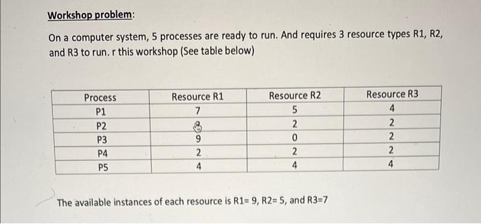 Solved Workshop problem: On a computer system, 5 processes | Chegg.com