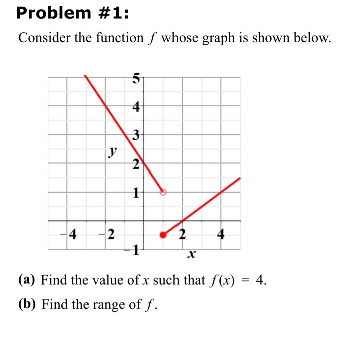Solved Problem #1: Consider the function f whose graph is | Chegg.com