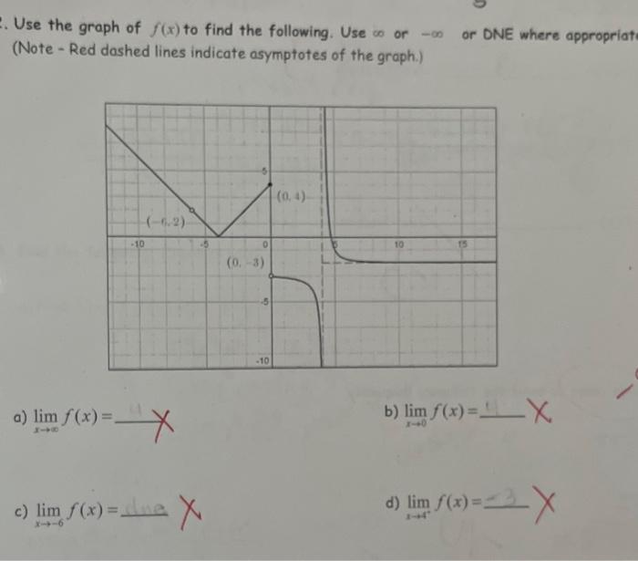 Solved Use the graph of f(x) to find the following. Use ∞ or | Chegg.com