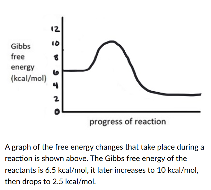 A graph for the Gibbs free energy changes that take | Chegg.com