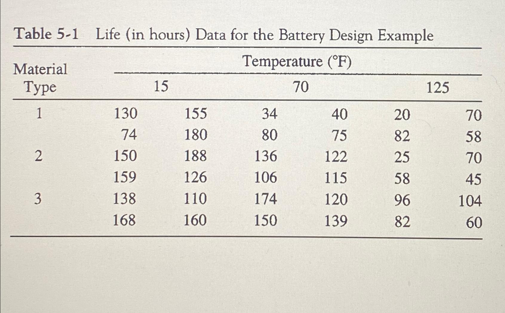 anova table.with formulas(SST,SSinteraction) | Chegg.com