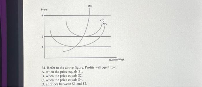 Solved Refer to the above figure. Profits will equal zero A. | Chegg.com