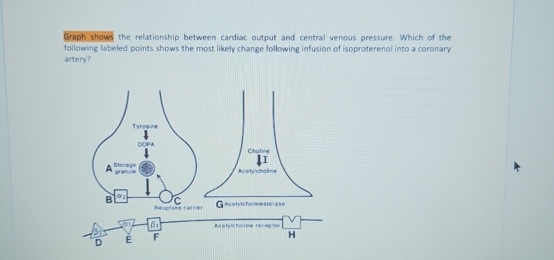 Graph shows the relationship between cardiac output | Chegg.com