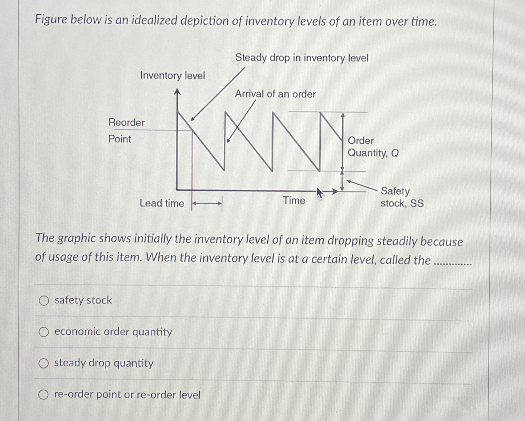 Solved Figure below is an idealized depiction of inventory | Chegg.com