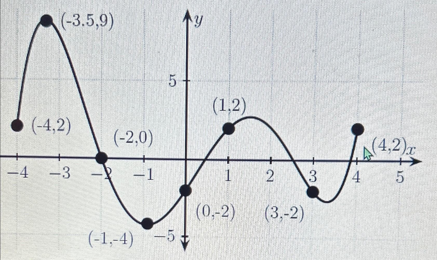 Solved Find The Range Using Interval Notation