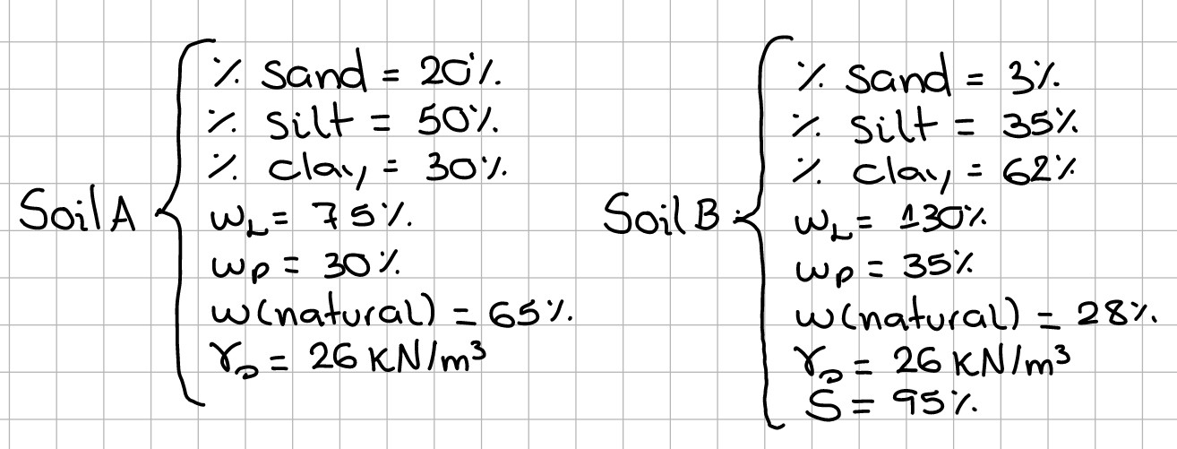 Solved Considering the following soils: a) ﻿Determine the | Chegg.com