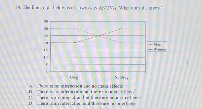 Solved 14. The line graph below is of a two-way ANOVA. What | Chegg.com
