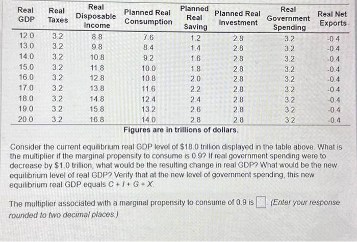 Solved Consider the current equilibrium real GDP level of | Chegg.com