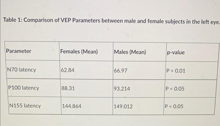 Solved Table 1: Comparison of VEP Parameters between male | Chegg.com